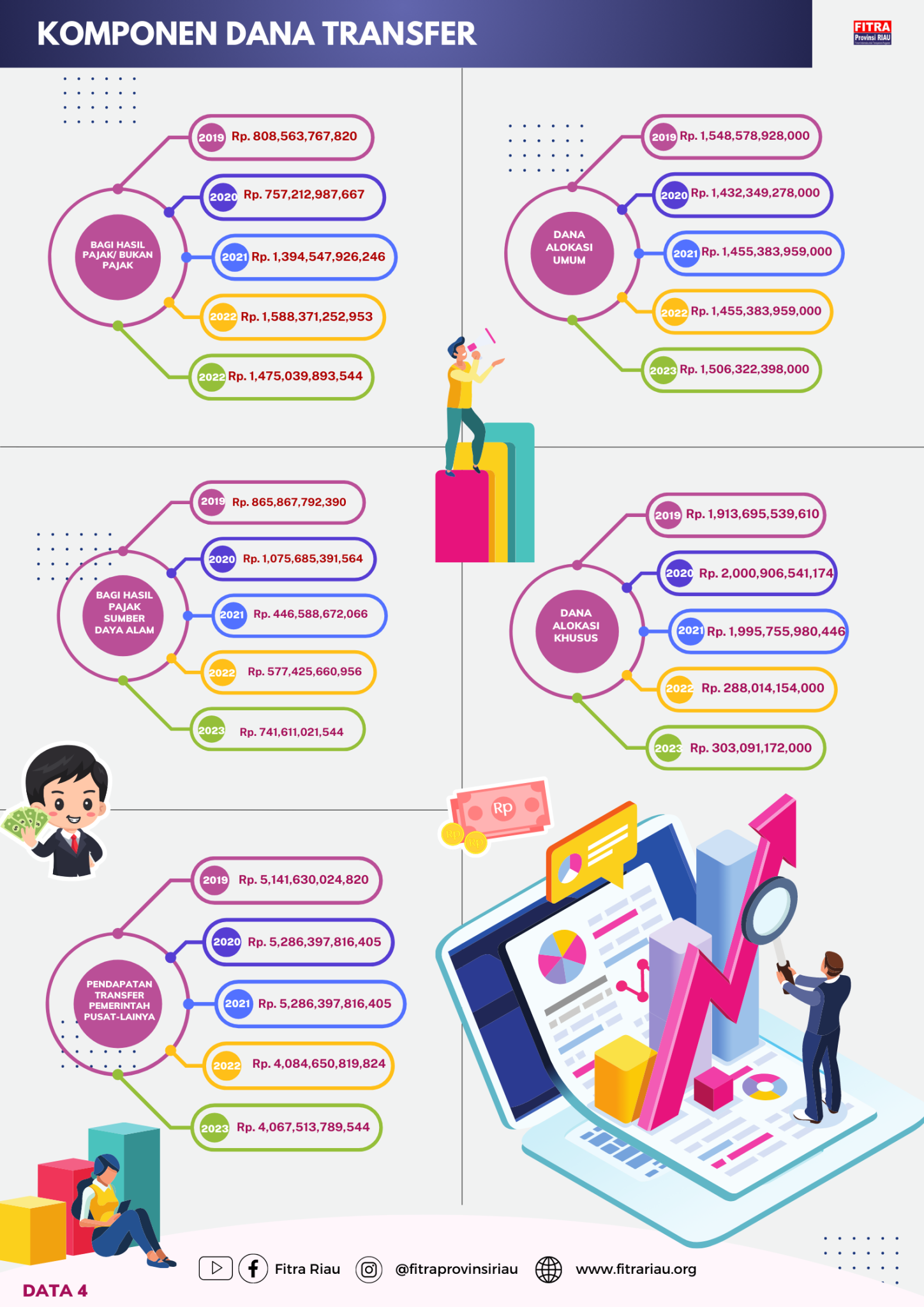 Income Development in Riau Province – FITRA RIAU